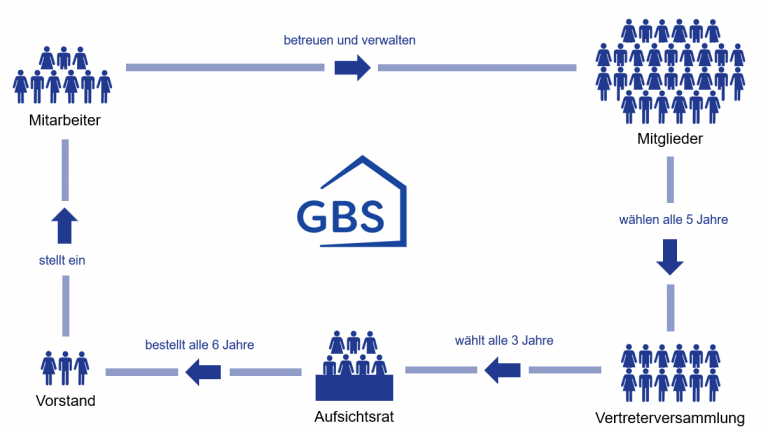 Unsere Genossenschaft | Baugenossenschaft Speyer eG